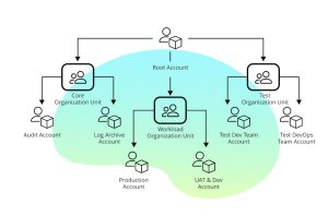 Implementamos tu Landing Zone de AWS by acens gratis - acens blog
